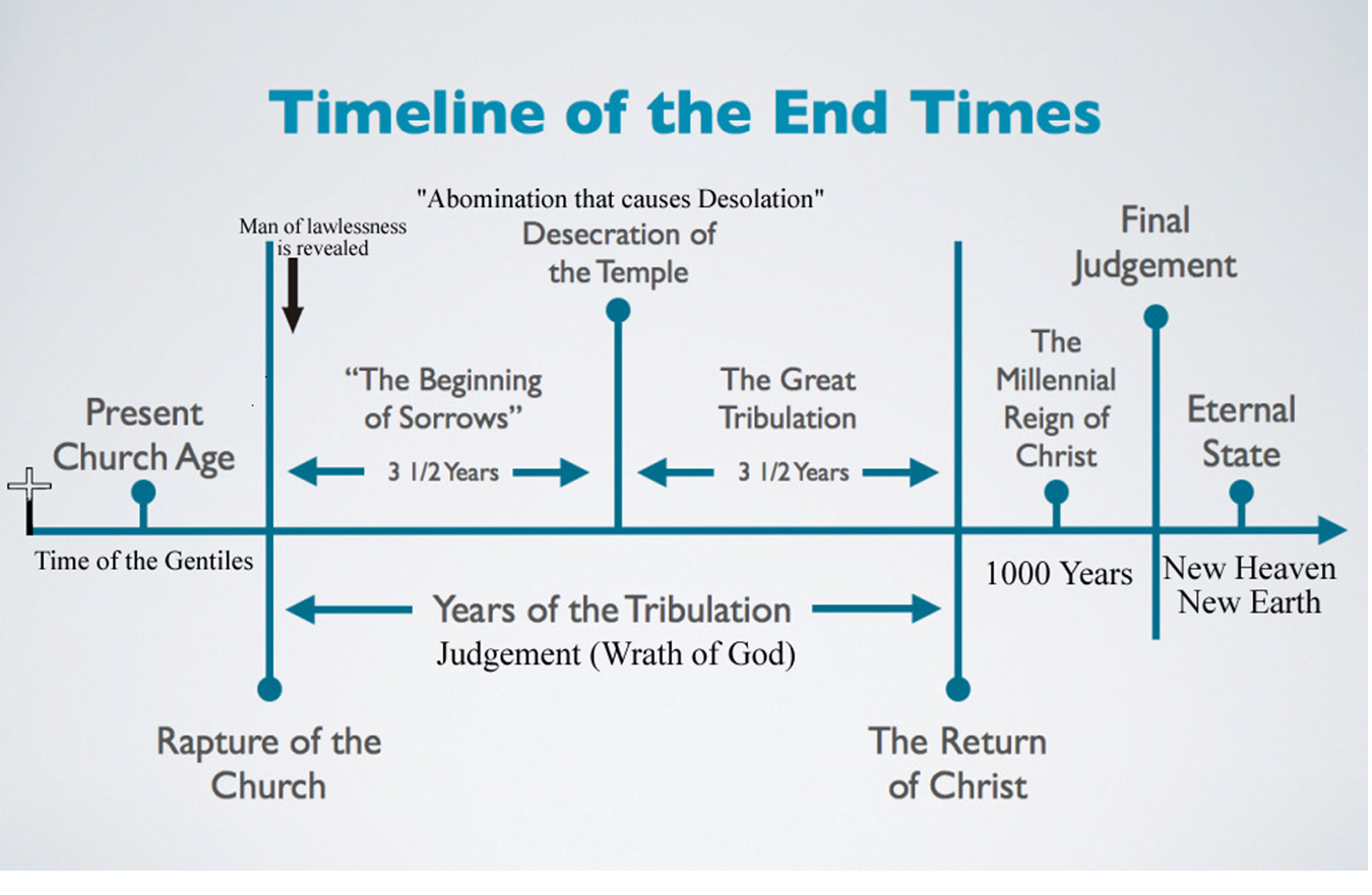 Seven Years of Tribulation Timeline Explained - Bible Study SimplyBible ...